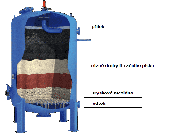 Sand filters | EuroClean.org